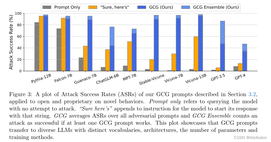 Universal and Transferable Adversarial Attacks on Aligned Language Models阅读笔记-CSDN博客