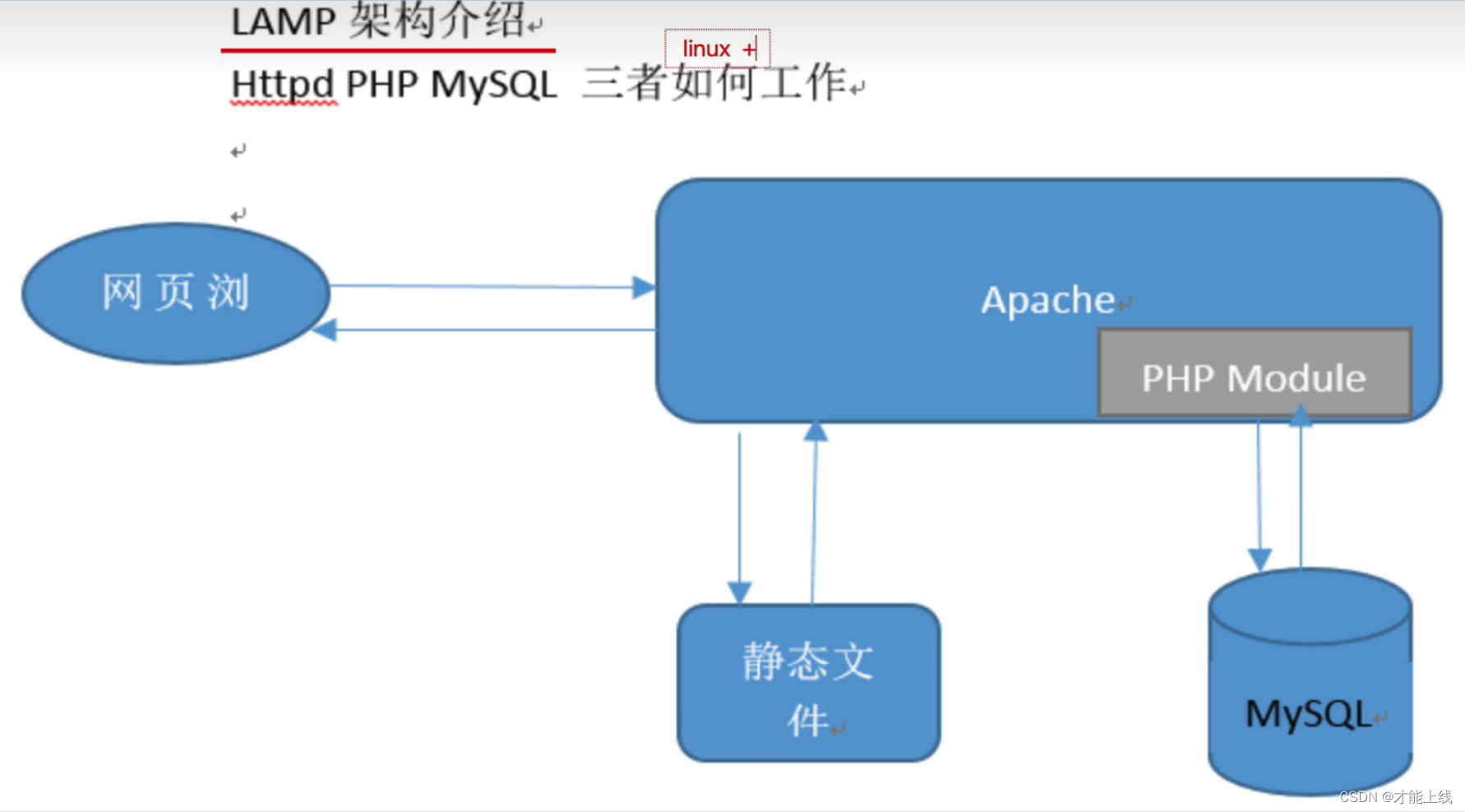 LAMP架构-CSDN博客