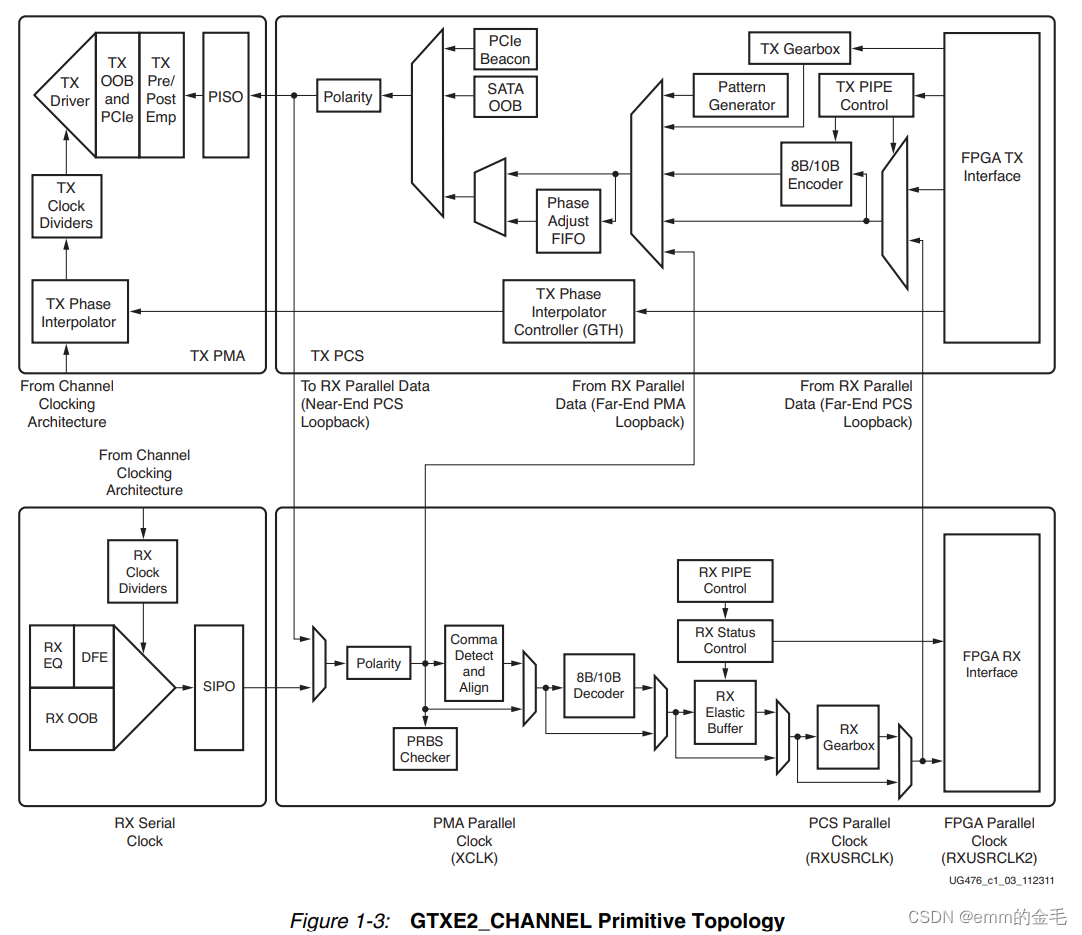 GT资源-GT Transceiver 整体架构_一个gty通道含几个quad-CSDN博客