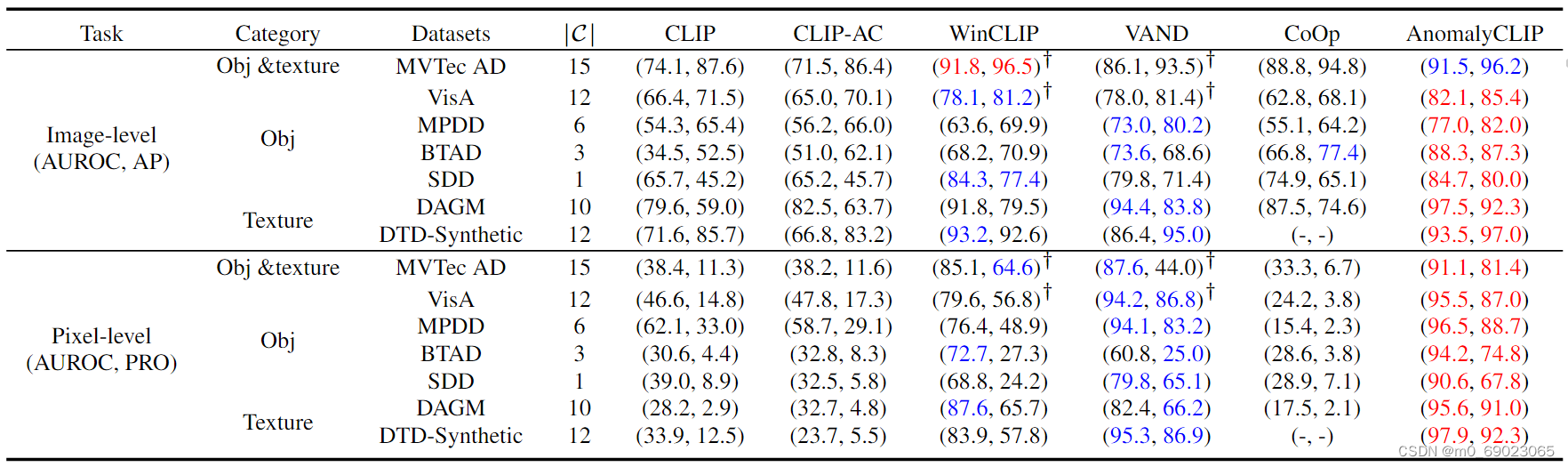《AnomalyCLIP》用于工业、医学等领域的zero-shot异常检测-CSDN博客