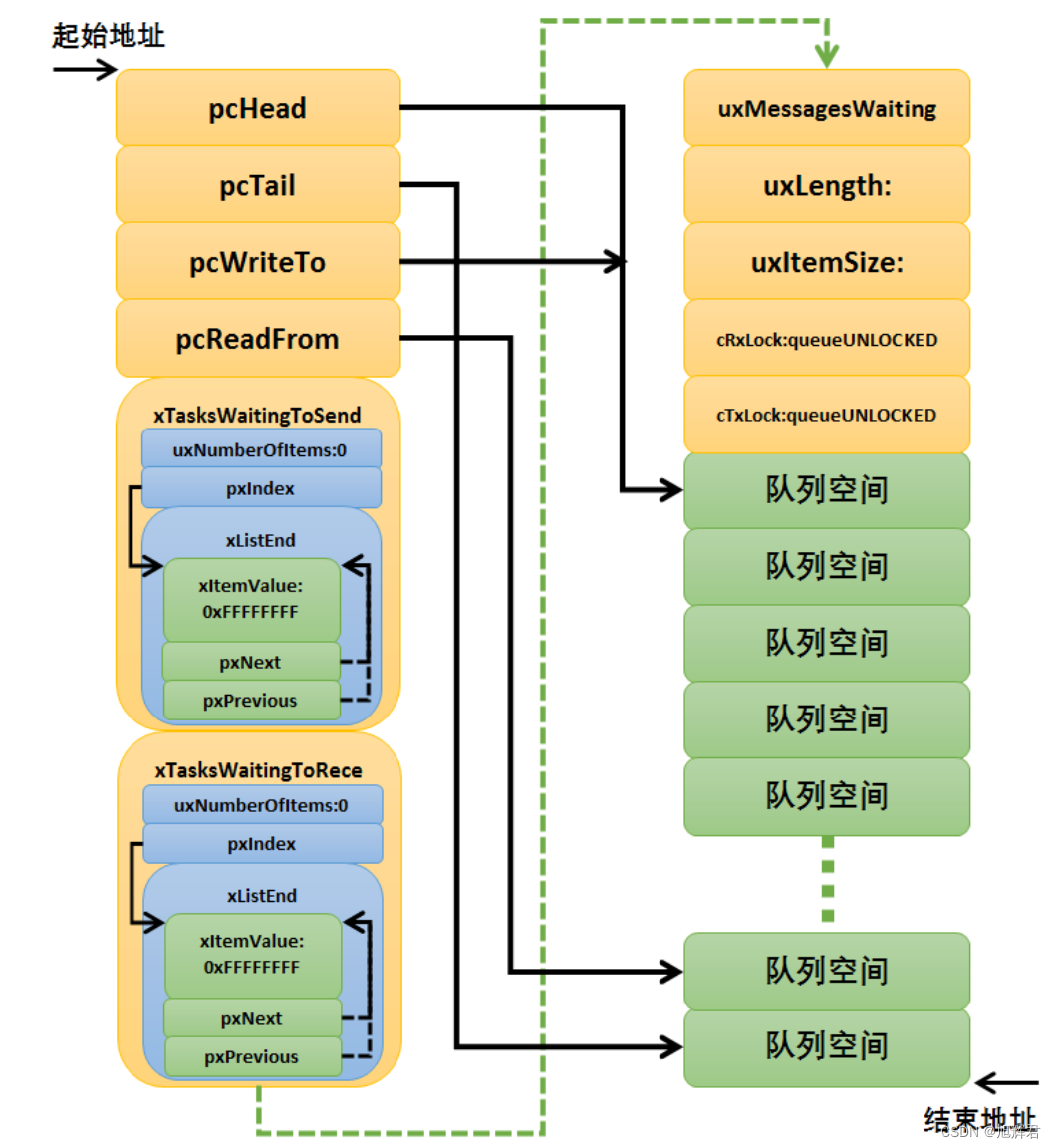 FreeRTOS系列教程（三）：如何使用消息队列_xqueuereceive-CSDN博客