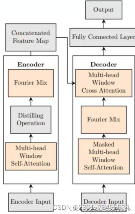 时间序列预测：informer改进模型_informer改进思路-CSDN博客