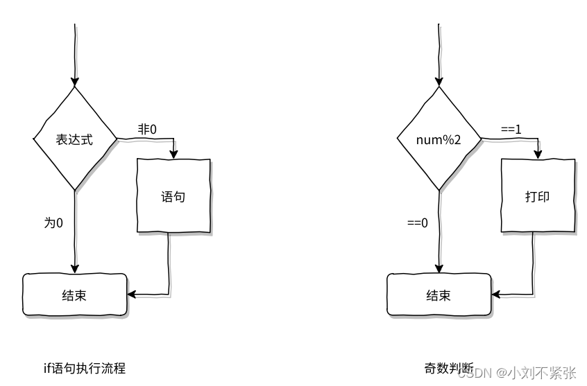 C语言程序结构c语言程序的基本结构 Csdn博客 