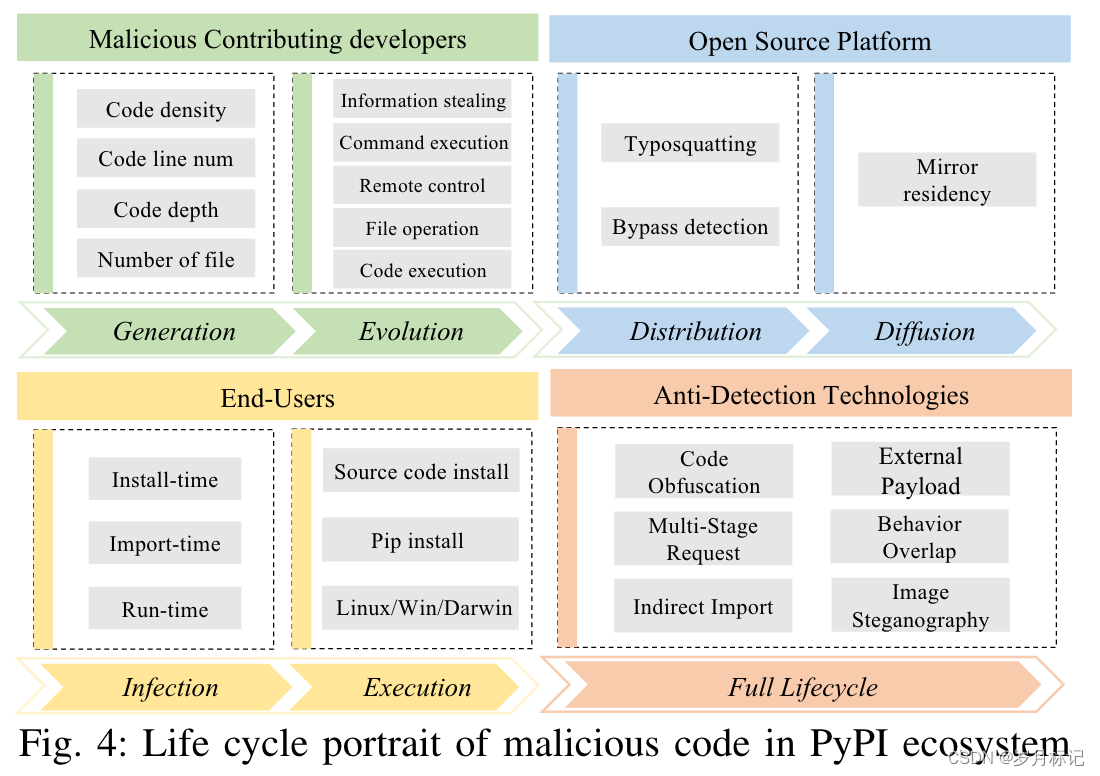 PyPI生态系统中恶意代码的实证研究（ASE 2023）_pypi库 恶意-CSDN博客