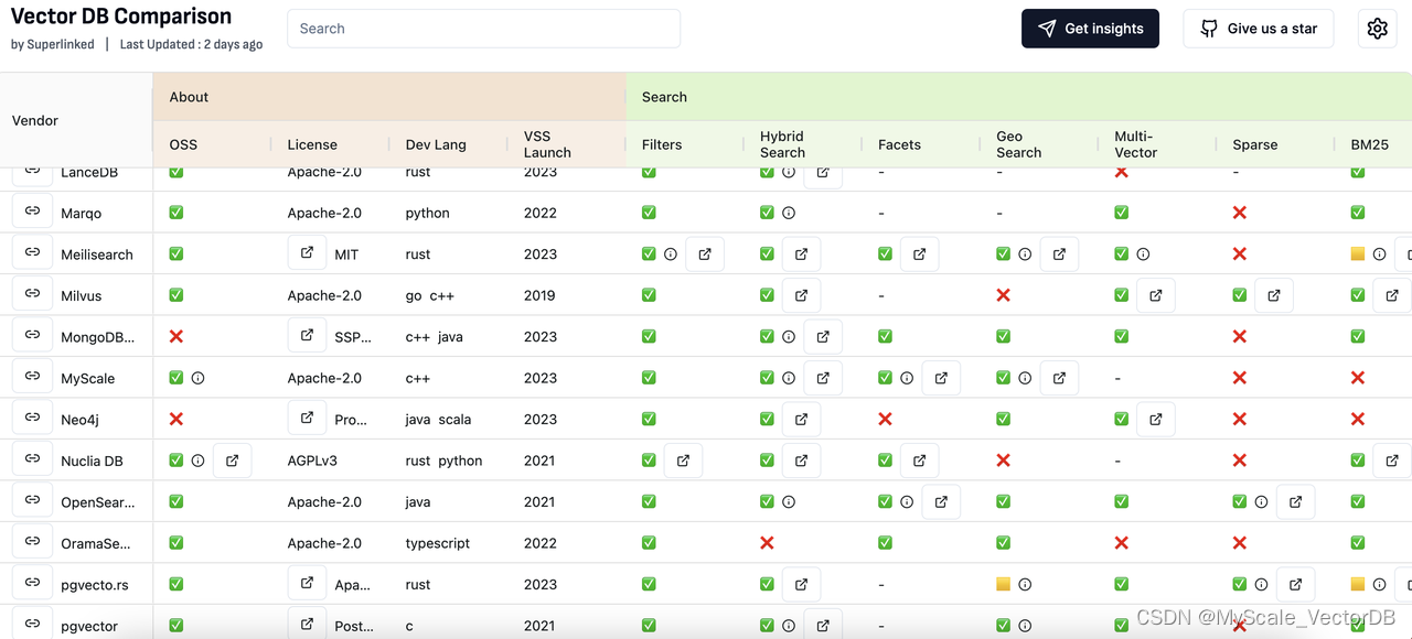 狂奔一年后的向量数据库，何去何从？｜对话 MyScaleDB_向量数据库存储引擎-CSDN博客