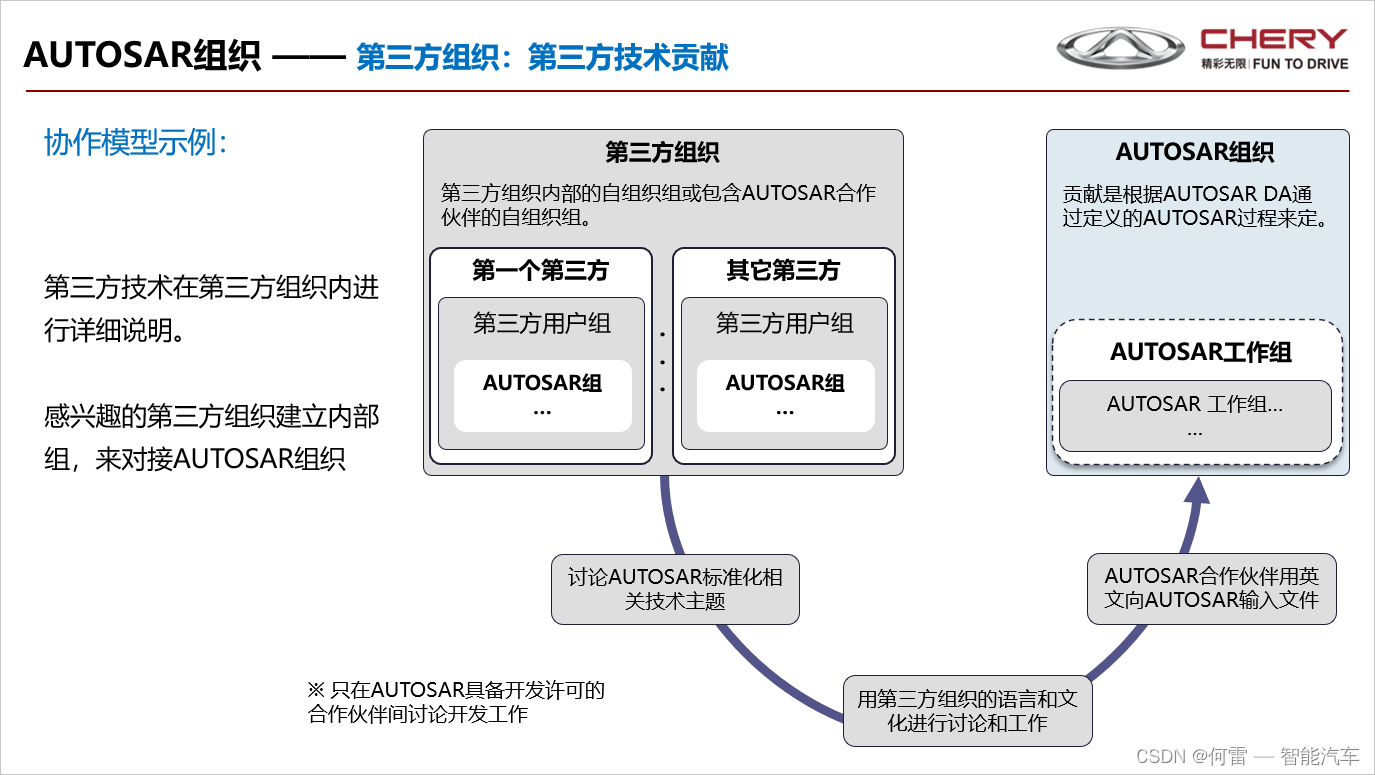 AUTOSAR（一）：组织和基本原则_autosar组织-CSDN博客