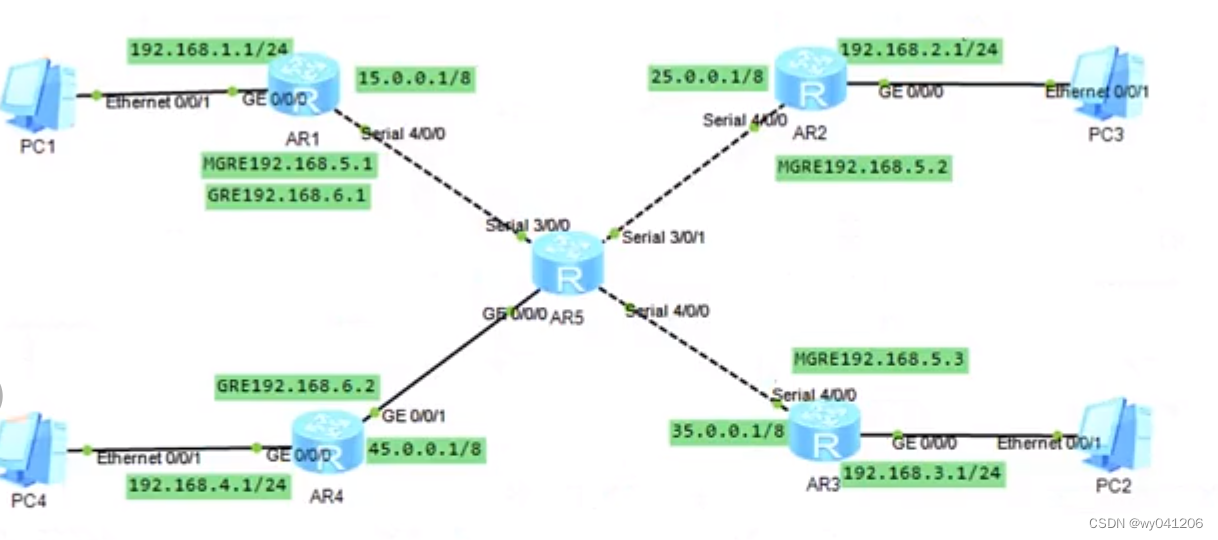 rip环境下的MGRE实验-CSDN博客