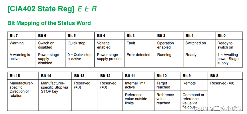 倍福TC3与施耐德变频器ATV320的EtherCAT通讯说明_atv320通讯卡-CSDN博客