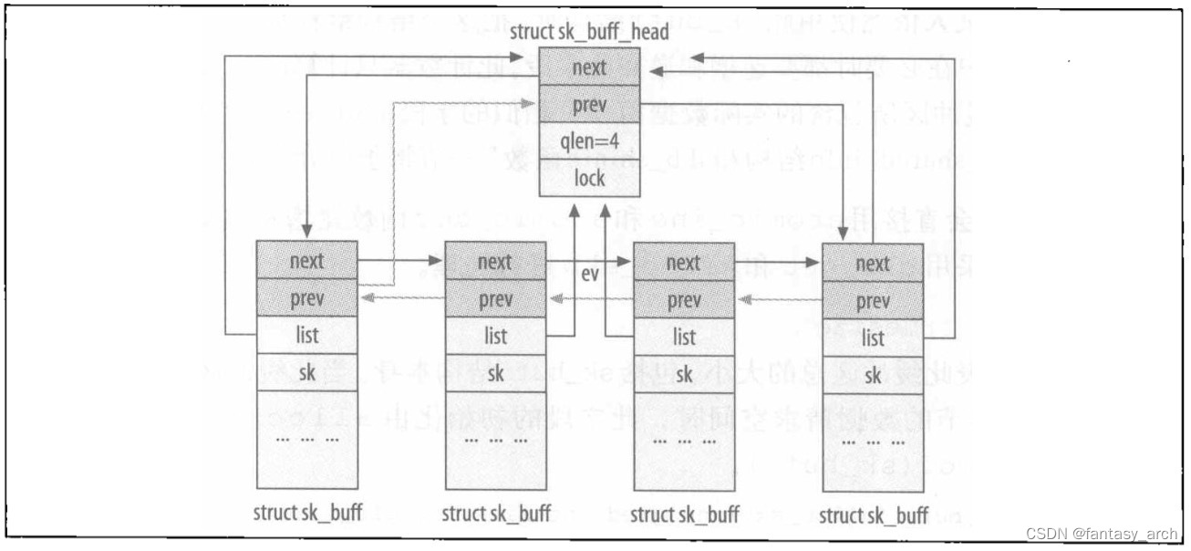 linux 内核网络sk_buff布局字段 “每日读书”-CSDN博客