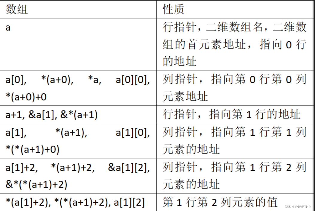 指针与二维数组 Csdn博客 