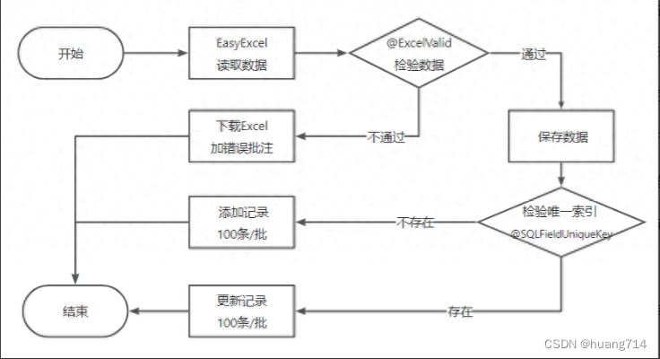 Java Excel导入导出 Csdn博客 7931