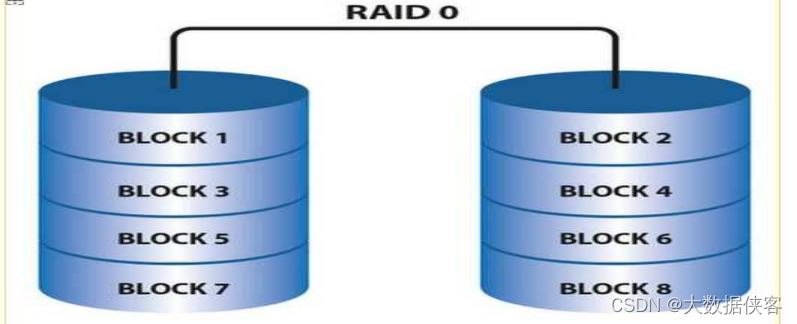 RAID0、RAID1、RAID5、RAID10区别-CSDN博客