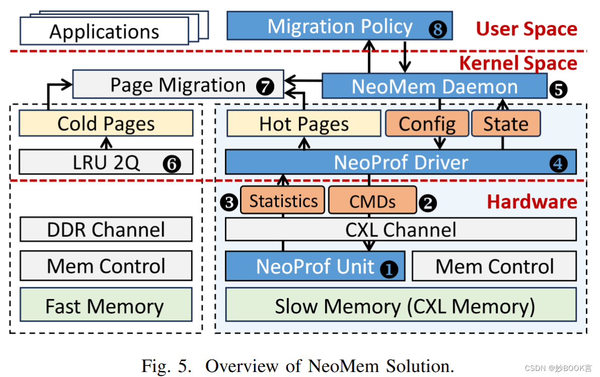 Toward CXL-Native Memory Tiering via Device-Side Profiling——论文泛读-CSDN博客