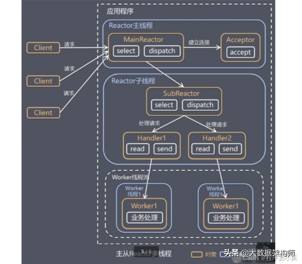 阿里架构师整理的 Netty 学习笔记之:java Nio 网络编程 Csdn博客