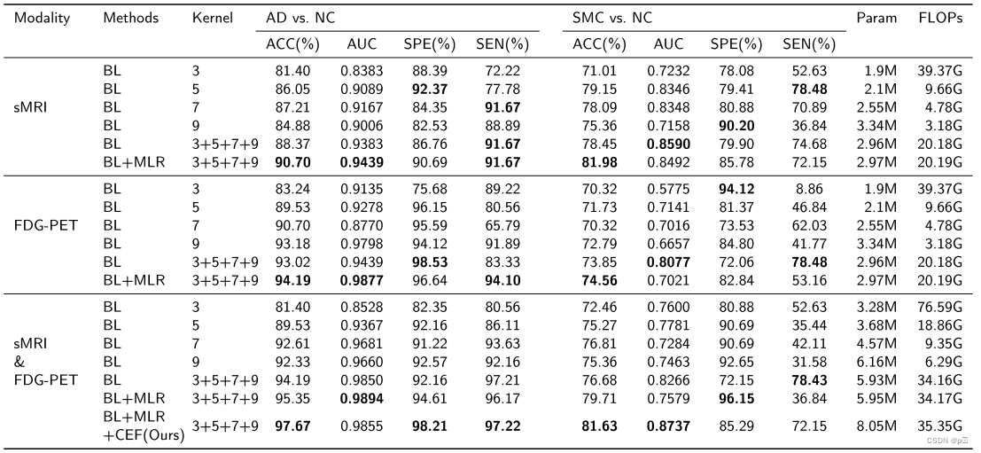文献解读03-Multimodal Cross Enhanced Fusion Network for Diagnosis of Alzheimer’s Disease and ...