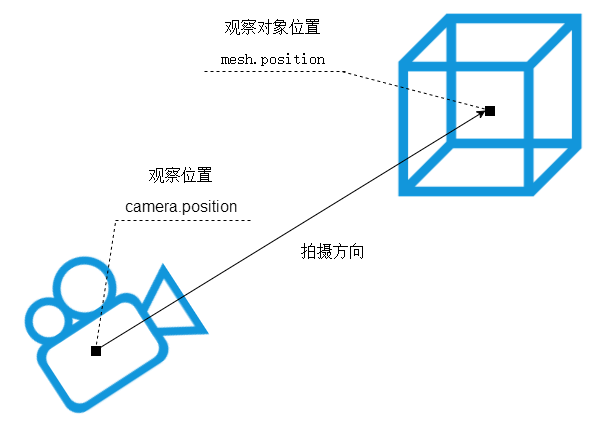 Three.js第三章——透视投影相机_three.perspectivecamera-CSDN博客