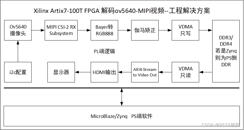 Fpga解码mipi视频:xilinx Artix7 100t低端fpga,基于mipi Csi 2 Rx Subsystem架构实现,提供工程源码和技术支持fpga Mipi Csdn博客