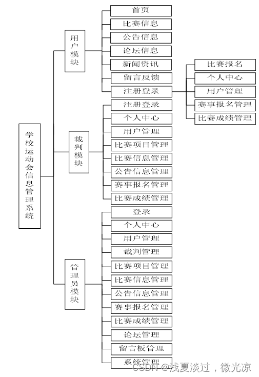 基于javamysqlssm学校运动会信息管理系统的设计与实现学校运动会管理系统数据库设计 Csdn博客