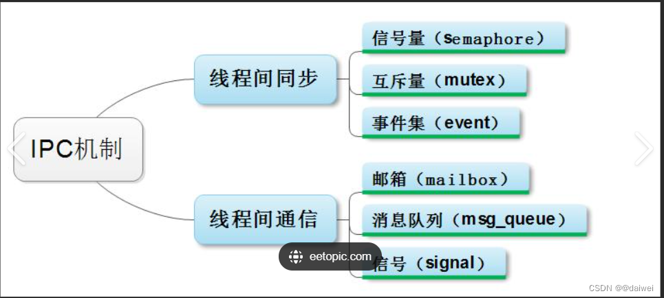 深入探究RTOS的IPC机制——消息队列_rtos的消息队列-CSDN博客