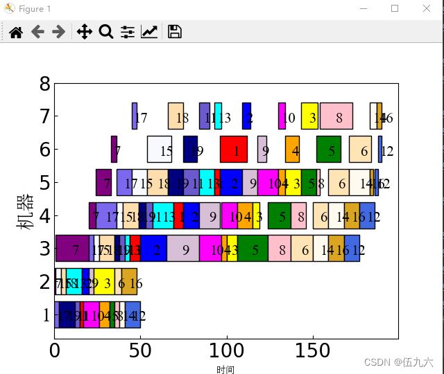 遗传算法解决（柔性）流水车间问题（python）遗传算法在工件加工 Python Csdn博客
