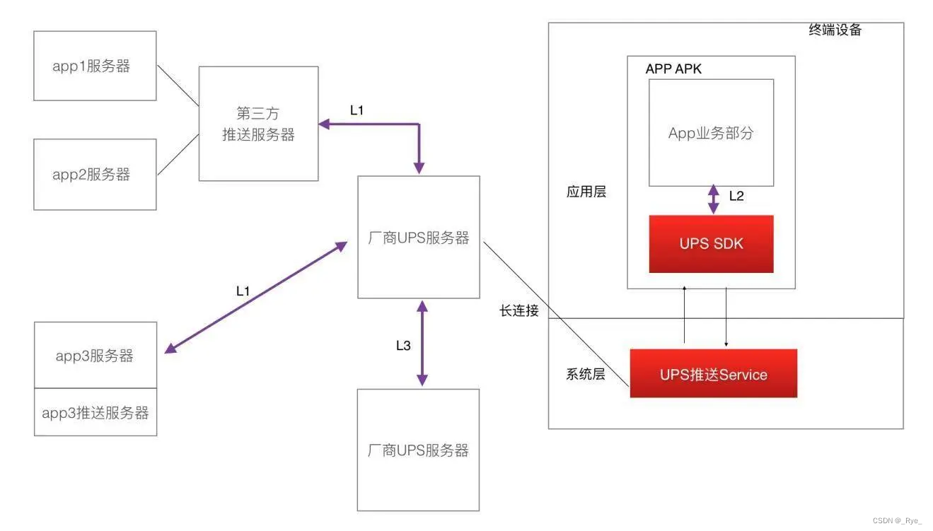 16 | APNs：聊一聊第三方系统级消息通道的事-CSDN博客