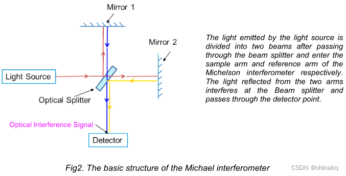 漫谈光学相干层析成像（OCT）原理——转自华莱光电刘玥博士_k-clock 采样 oct-CSDN博客