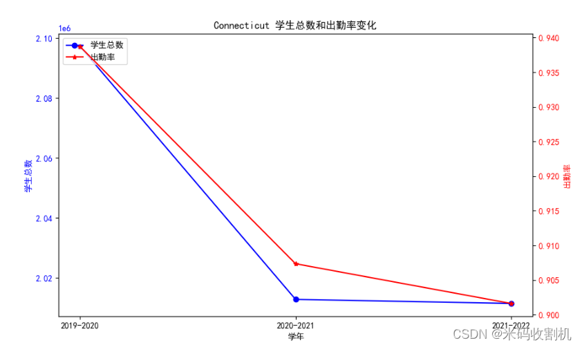 【python】python学生考勤数据分析可视化(源码数据集)【独一无二】学生考场行为数据集 Csdn博客