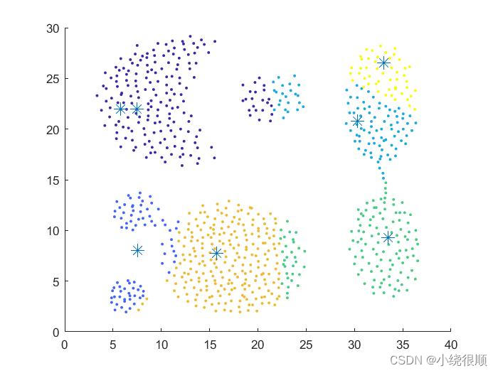 【聚类算法】【matlab原创】K-means算法的复现与改良——NCBk（NeighCorrect_bikmeans）算法_bikmeans ...