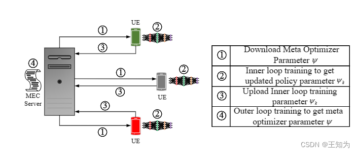 IOTJ论文Computation-Efficient Offloading and Power Control for MEC in IoT Networks by Meta ...