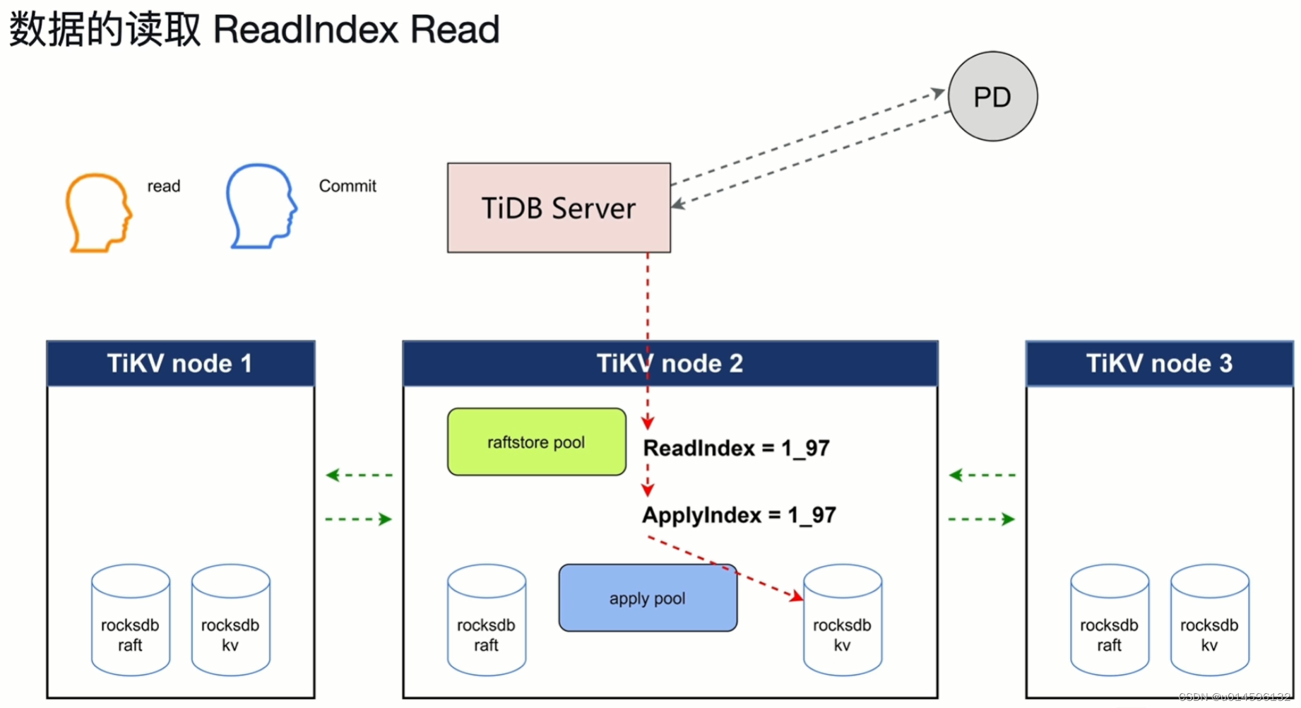 TiKV数据读取和coprocessor_怎么在tikv中找到对应的tibd的数据-CSDN博客