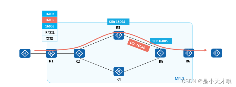 HCIA-SR（segment routing，分段路由）-CSDN博客