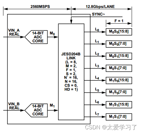 FPGA接口开发之：JESD204B与AD9689通信_ad9689 jesd204b-CSDN博客