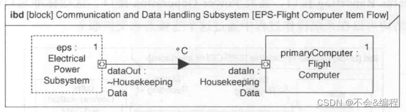 第四章：Sysml之内部模块图_sysml内部模块图-CSDN博客