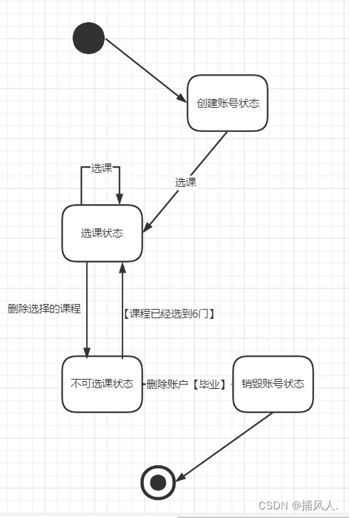 Uml面向对象分析、建模与设计实验报告7uml建模实验结果与分析 Csdn博客 7745