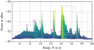 论文解读--System Performance of a 79 GHz High-Resolution 4D Imaging MIMO Radar With 1728 Virtual ...