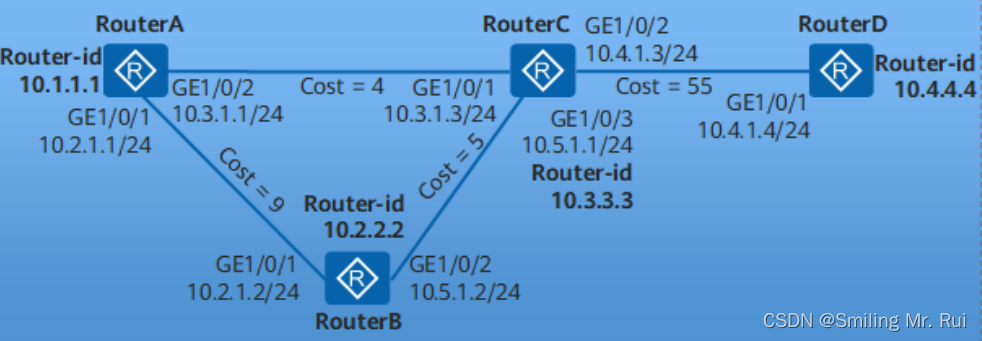 OSPF IP FRR（Fast reroute）-CSDN博客