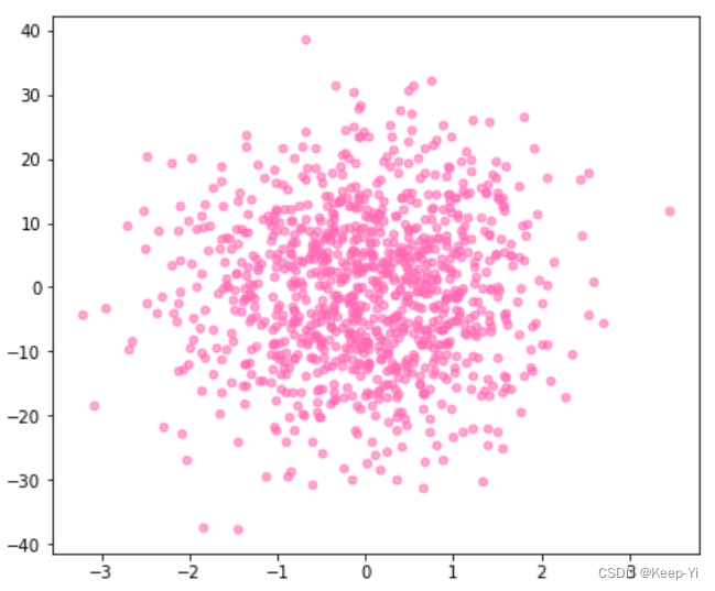 Python学习——matplotlib绘制散点分布六边形分箱图_六边形数据密度图怎么画-CSDN博客