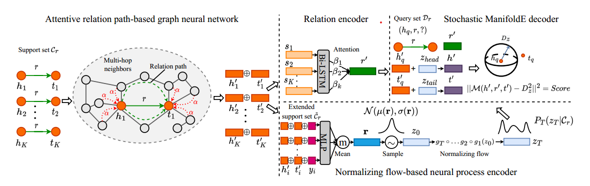 SIGIR 2023|《Normalizing Flow-based Neural Process for Few-Shot Knowledge Graph Completion》论文细读 ...
