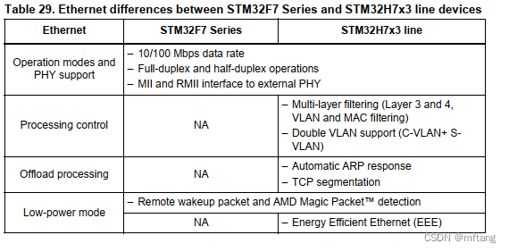 Stm32h7系列芯片和stm32f7系列芯片的差异 Csdn博客 