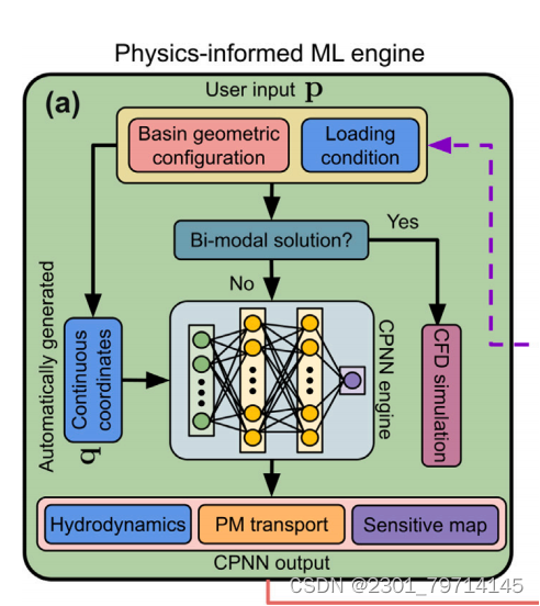 学习周报：文献阅读+Fluent案例_deeponet和pinn-CSDN博客