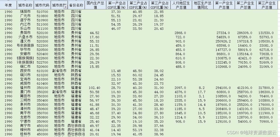 中国地级市GDP数据1990-2021_历年地级市gdp-CSDN博客