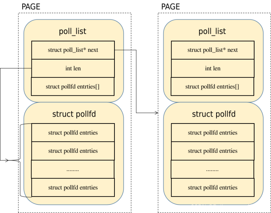 Poll原理-CSDN博客