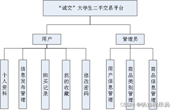 Python基于pythondjango的大学生二手交易系统计算机毕业设计校园二手交易平台python Csdn博客 