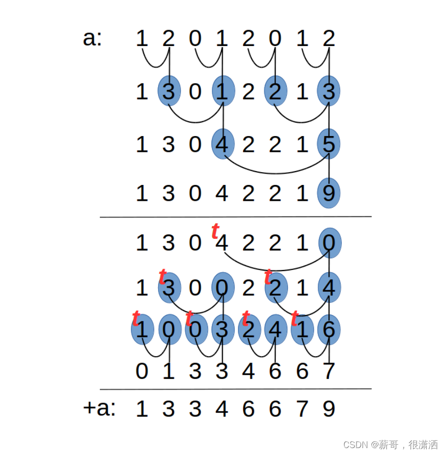 CUDA学习（二）：并行扫描Scan_cuda scan-CSDN博客