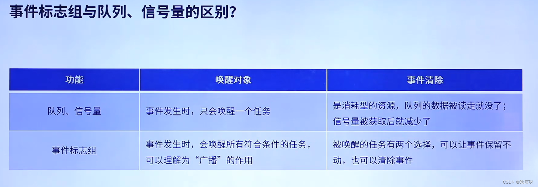 Freertos学习笔记(十) 事件标志组 Csdn博客