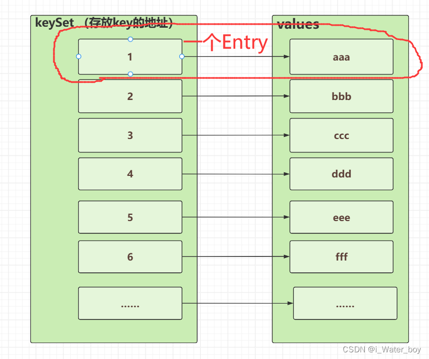 Java 集合专题 图解 知识点整理/0基础快速入门（五）-CSDN博客