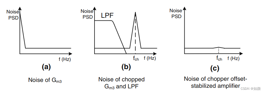 简谈2—失调稳态放大器(Chopper Offset-Stabilized Operational Amplifiers)_斩波运放失调仿真 ...