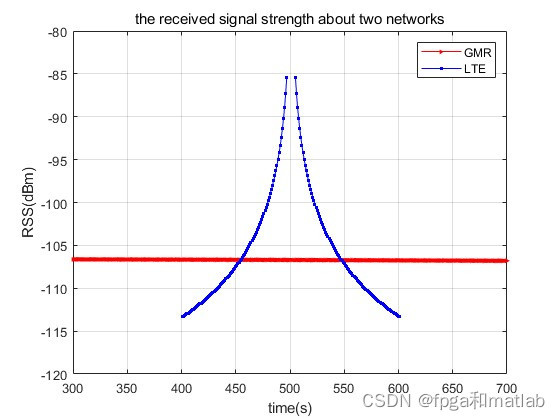 基于lte和gmr异构网络的垂直切换算法matlab仿真matlab 异构网络垂直切换 Csdn博客
