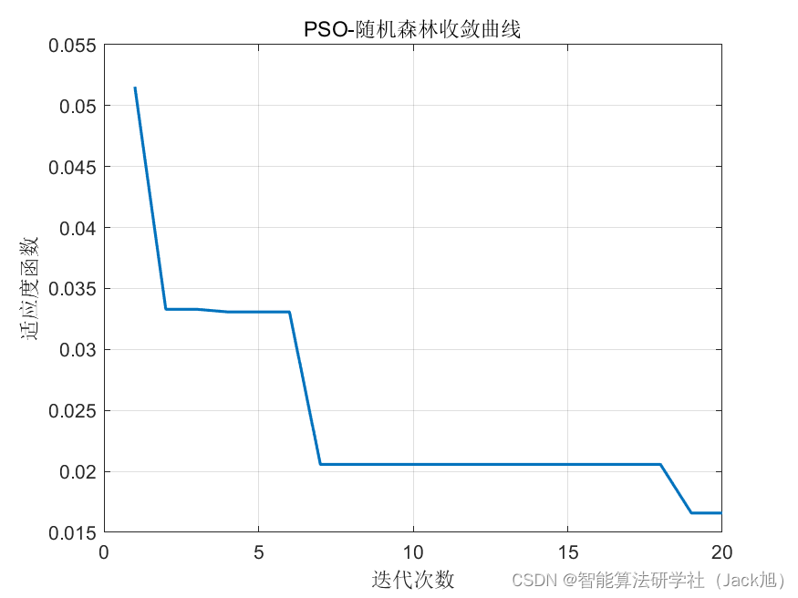 基于粒子群算法改进的随机森林分类算法 附代码粒子群算法优化随机森林分类 Csdn博客