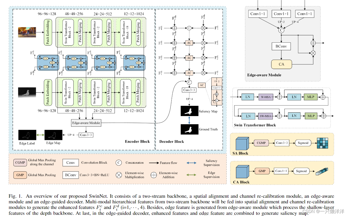 SwinNet: Swin Transformer Drives Edge-Aware RGB-D and RGB-T Salient Object Detection-CSDN博客